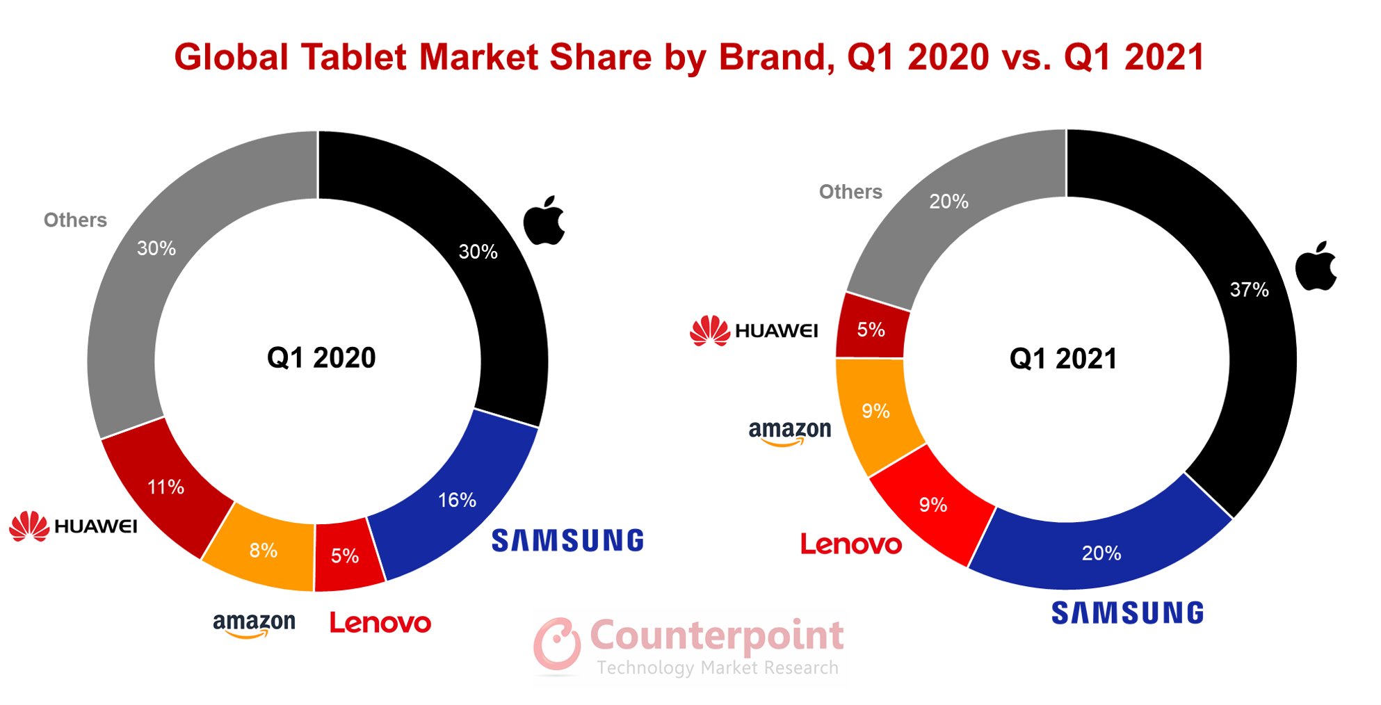 Global tablet shipments grew 53% YoY in Q1 2021 fuelled by the pandemic ... Global tablet shipments grew 53% YoY in Q1 2021 fuelled by the pandemic ...