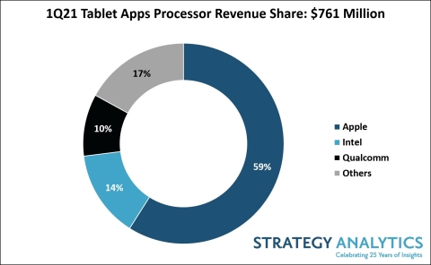 Apple leads Tablet Apps Processors market in Q1 2021, with 59% revenue share - Gizmochina