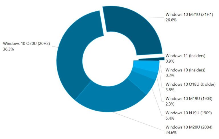 Windows 11 is already running on about 1% of PCs: Report - Gizmochina