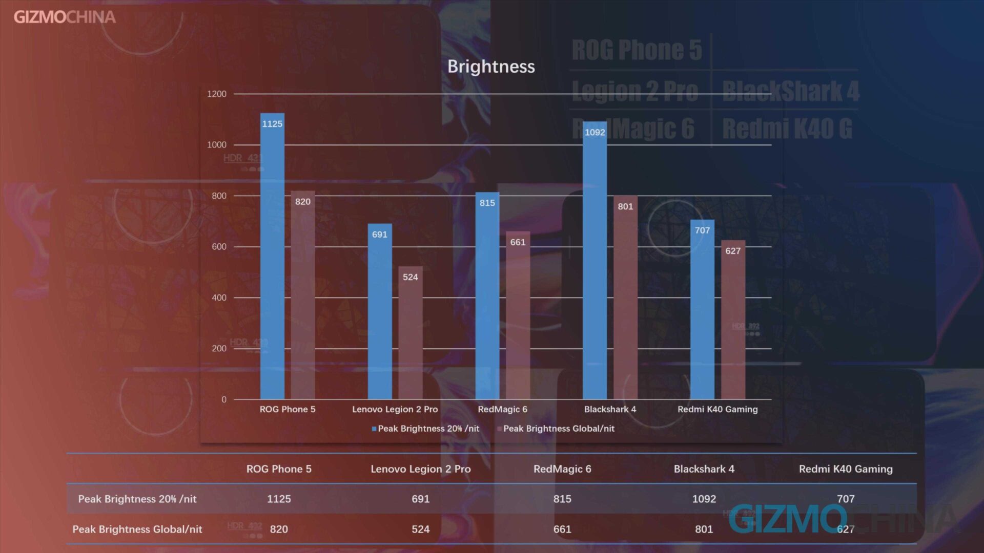 Best Gaming Smartphones 2021 Comparison: ROG 5 vs Legion 2 Pro vs ...