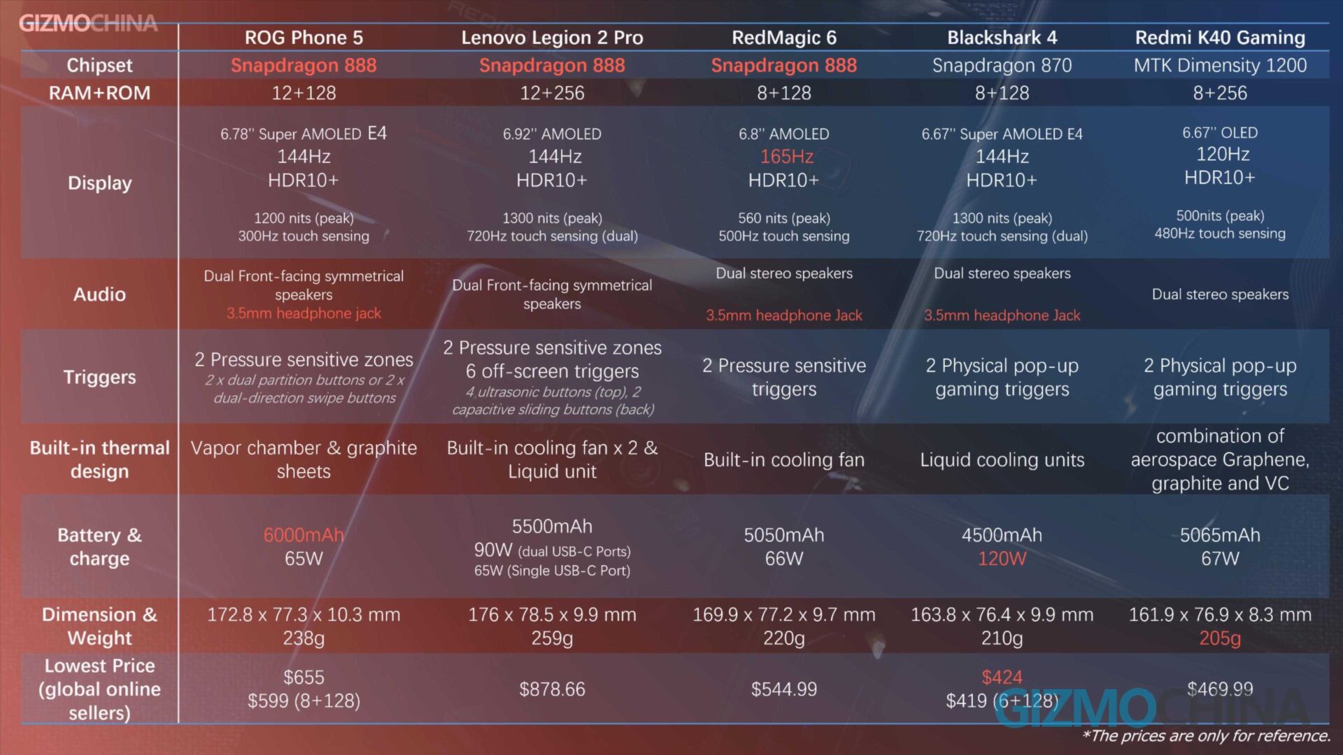 Best Gaming Smartphones 2021 Comparison: ROG 5 vs Legion 2 Pro vs ...