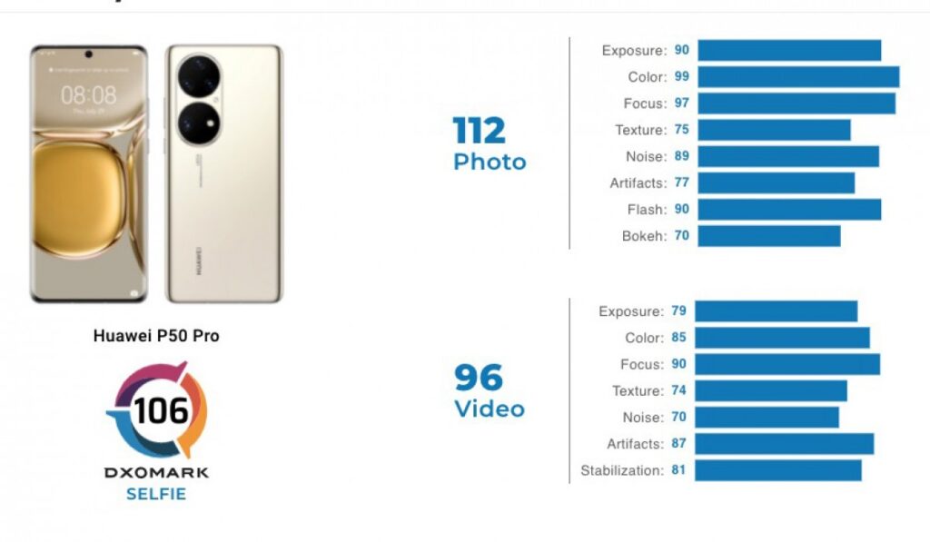 Huawei P50 Pro gets DxOMark's highest camera performance score - Gizmochina