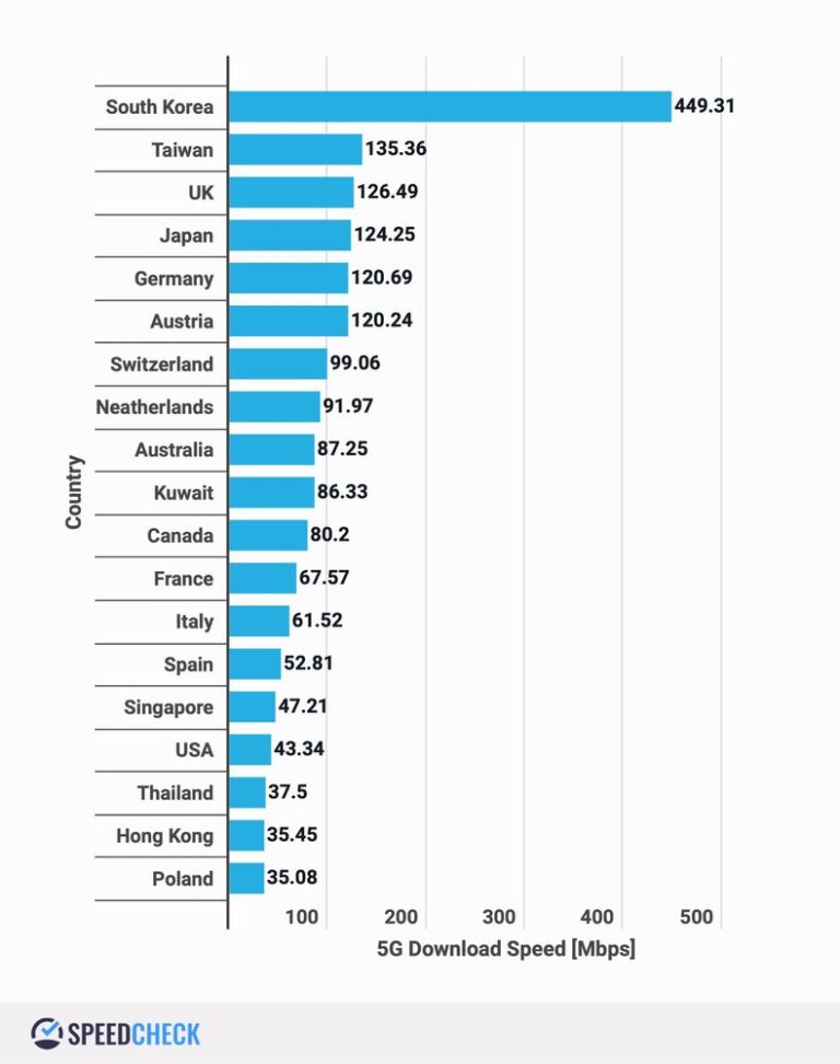 South Korea leads the globe in 5G download speeds, 10x faster than the ...