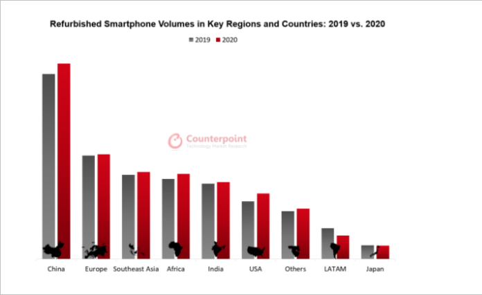 Counterpoint report shows a 4% growth in global refurbished smartphone ...