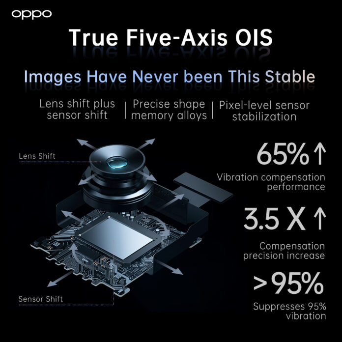 OPPO announces Five-axis OIS for smartphones and new RGBW CMOS sensor ...