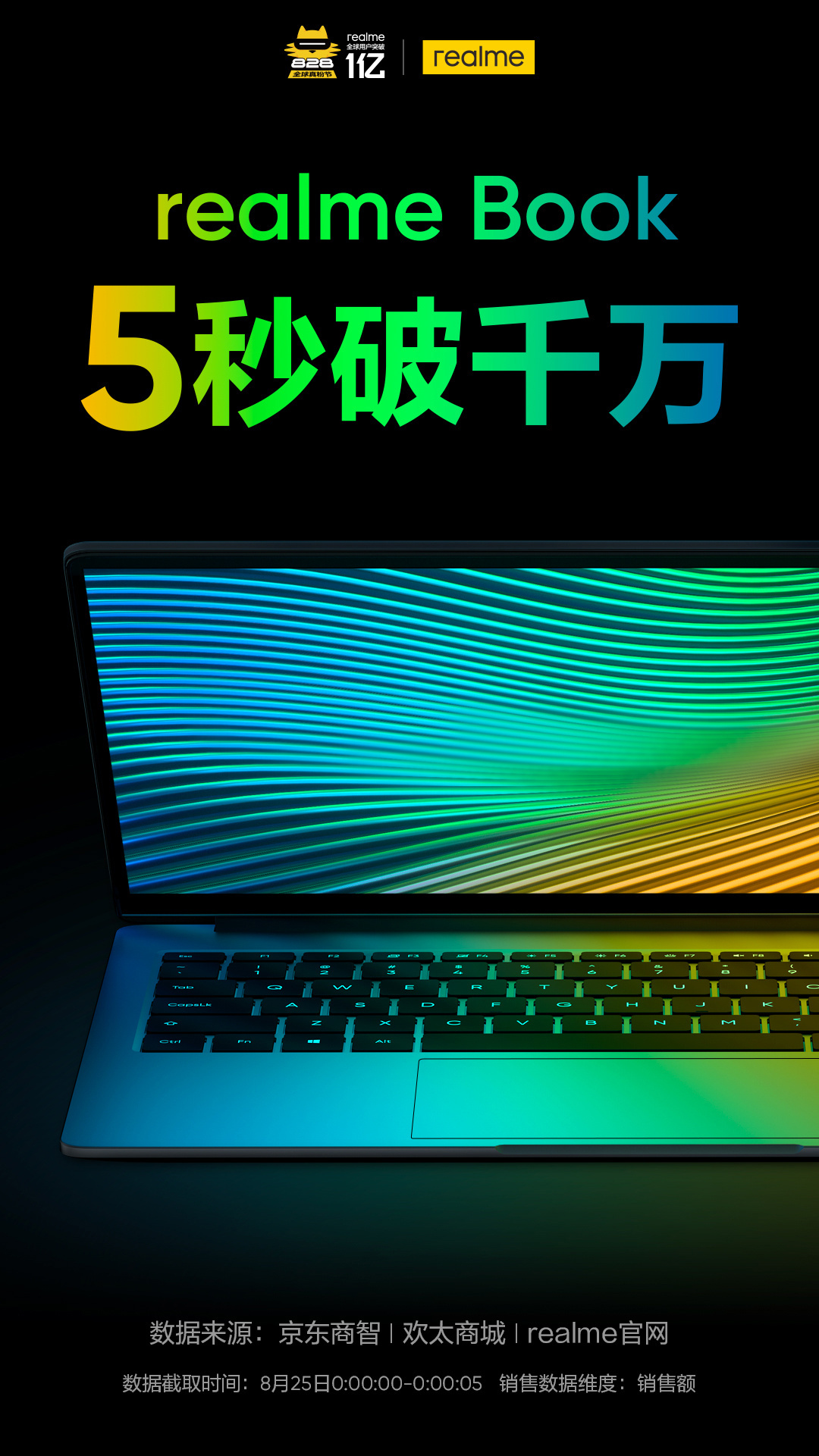 Realme Book sold units worth 10 million yuan in its first sale in China ...