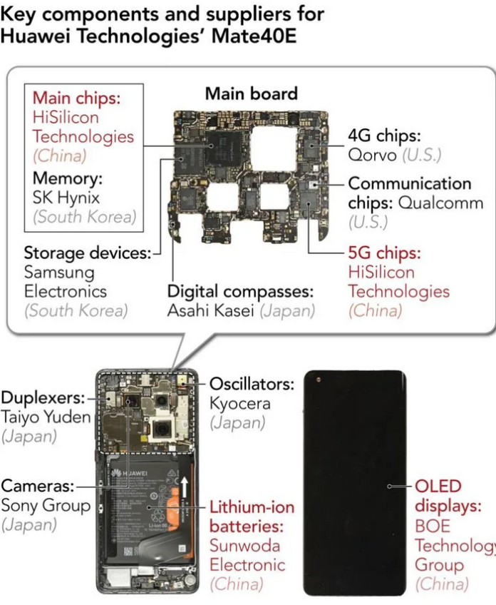 Huawei doubles the use of Chinese components in its new smartphones ...