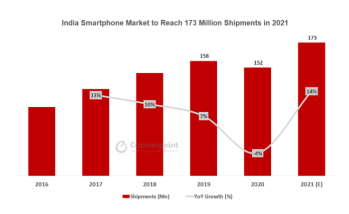 India's smartphone market projected to reach a record 173 million ...