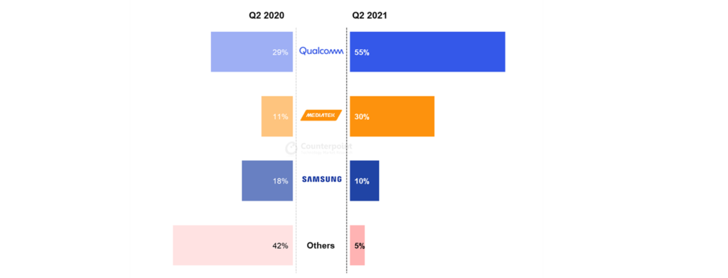 MediaTek achieves record 43% share for smartphone AP/SoC shipments ...