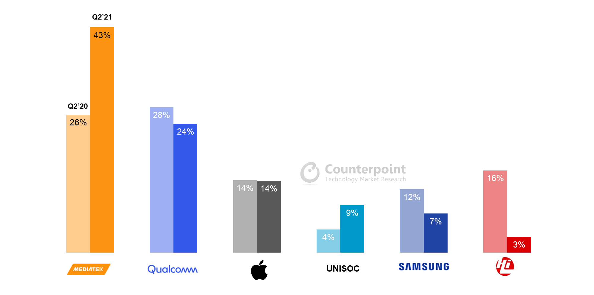 MediaTek achieves record 43% share for smartphone AP/SoC shipments ...