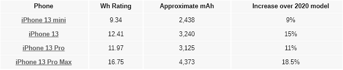 iPhone 13 series battery capacities detailed in Apple product ...