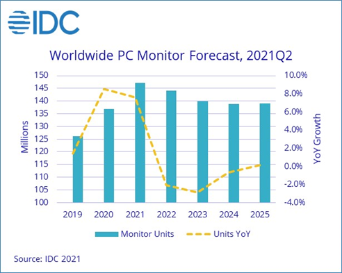 Dell tops PC monitor shipments in Q2 2021, Lenovo sees highest growth
