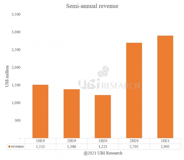 10-inch+ OLED panels shipment exceed 10 million units in 2021 first half