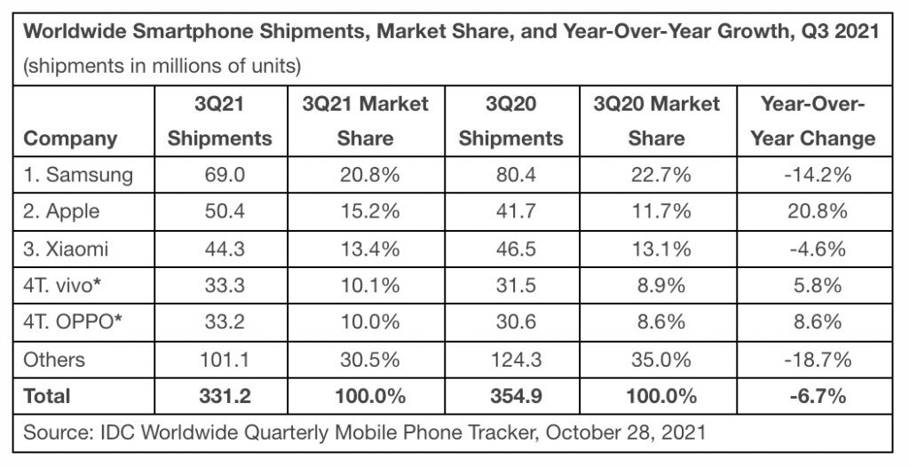 Global smartphone shipments decline 6.7% YoY in Q3 2021, reports IDC - Gizmochina