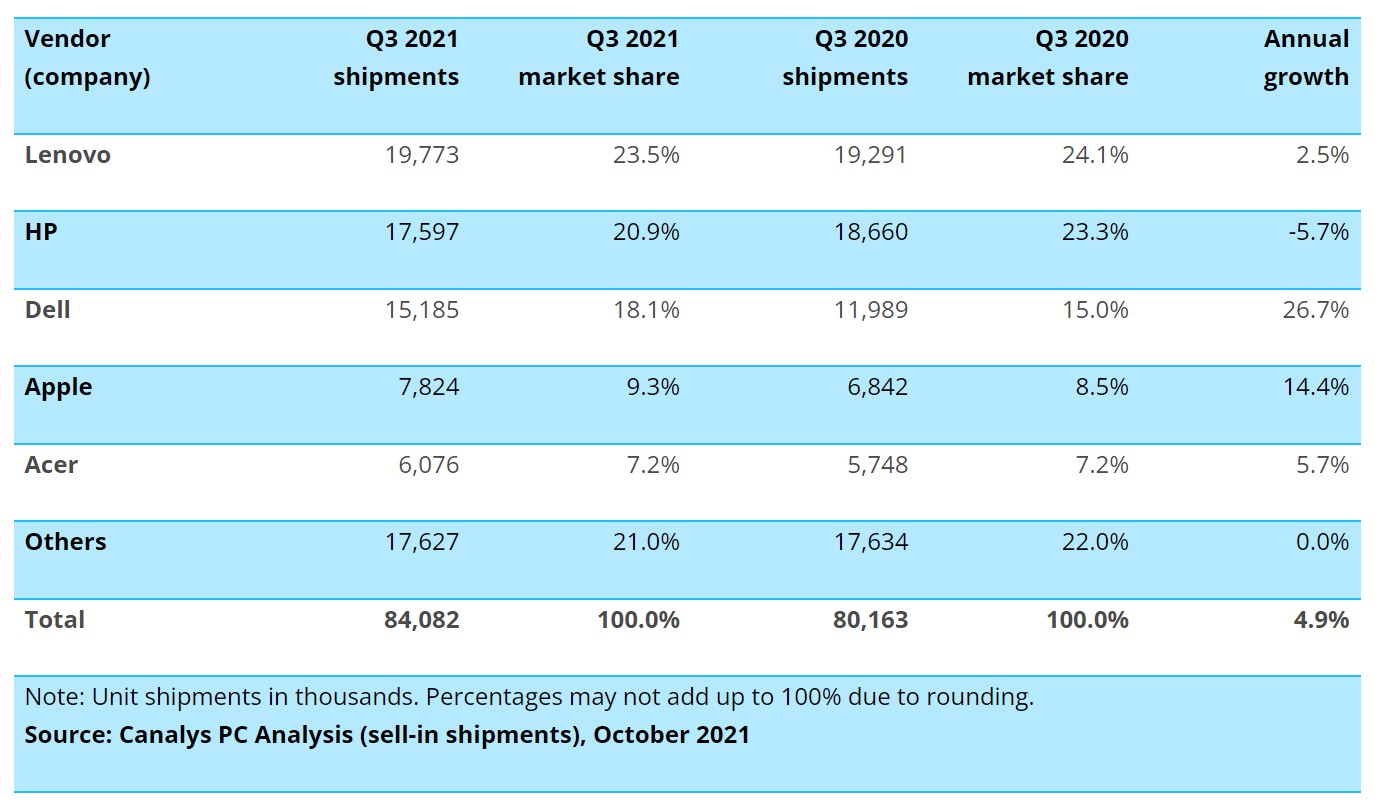 Lenovo leads Q3 2021 global PC shipments despite chip shortage