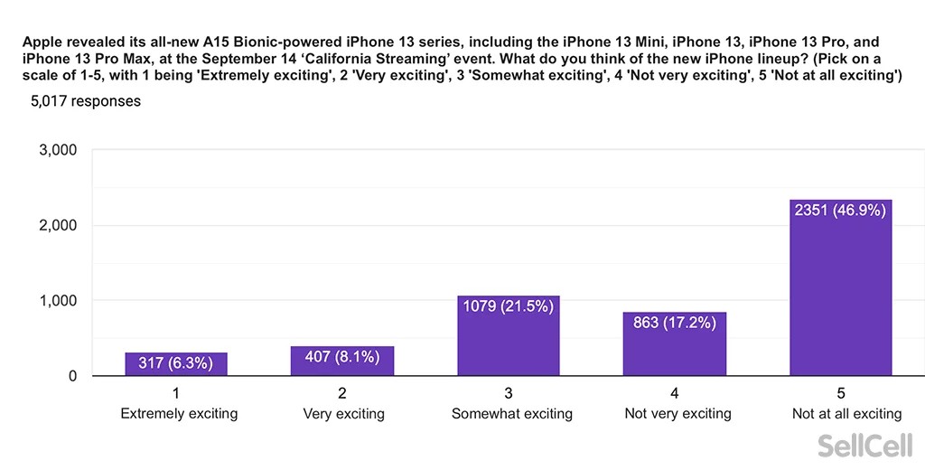 Apple users do not find new iPhone 13 very exciting, survey shows