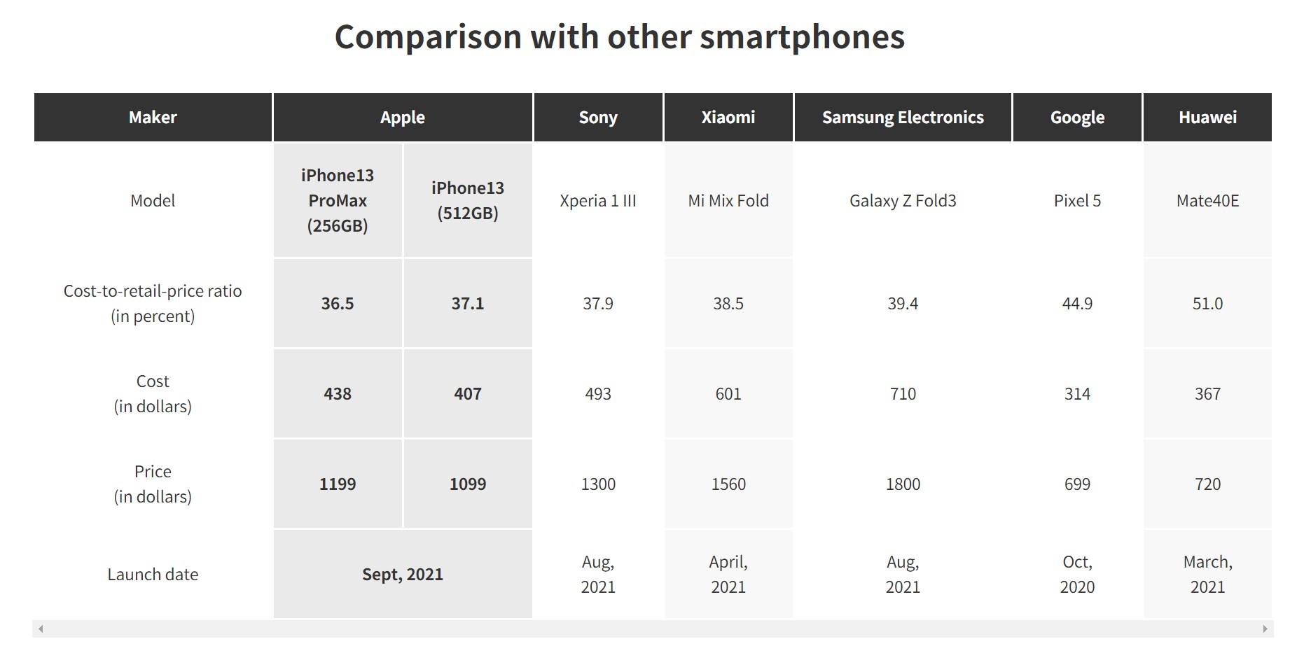 iPhone 13 cost-to-price ratio indicates Apple is focusing on value for ...