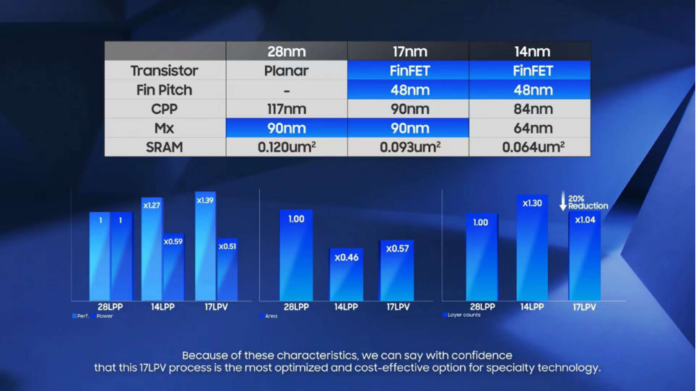 Samsung announces new 17nm process node aimed at 28nm users