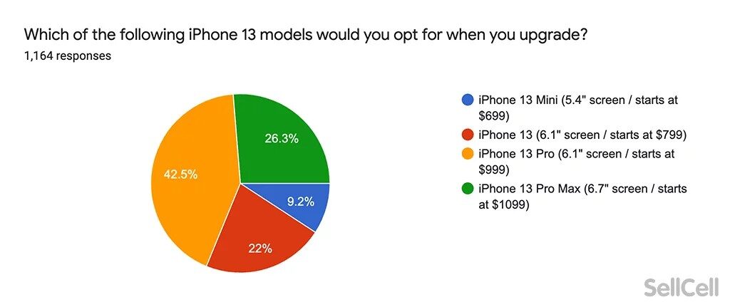 Apple users do not find new iPhone 13 very exciting, survey shows