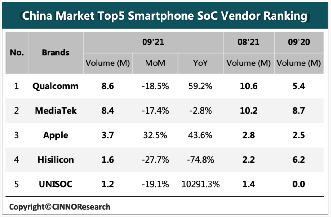 MediaTek chip shipments ranked first in Q3, UNISOC surged to over 10000 ...