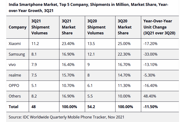 Indian Smartphone Market to see modest single digit annual growth in ...