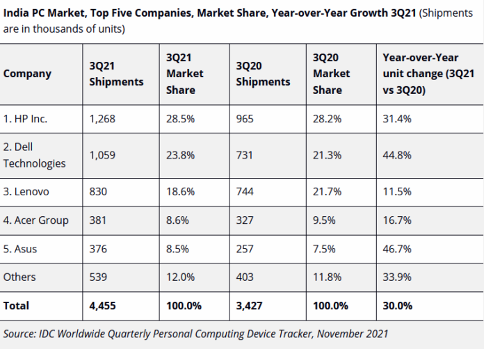 India PC market sees record high shipments in Q3 2021 despite chip ...