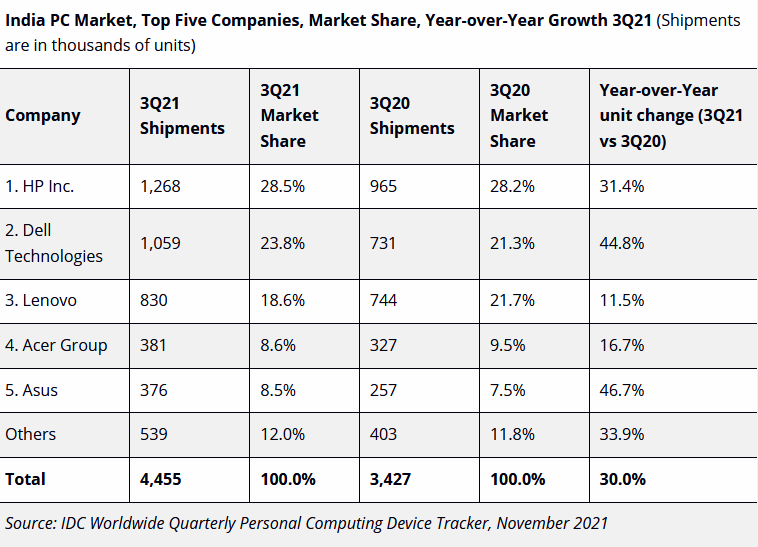 India PC market sees record high shipments in Q3 2021 despite chip ...