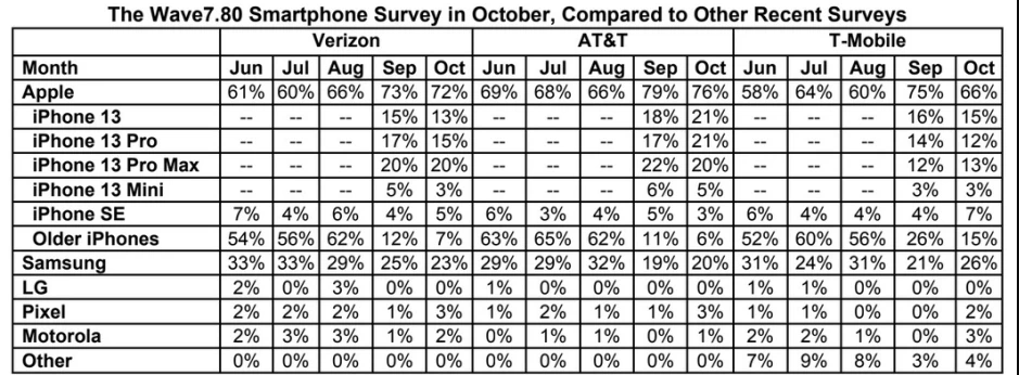 iPhone 13 series demand rises in the U.S. due to lack of Samsung phones ...