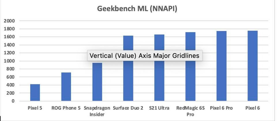 Google Pixel 6 Performance Benchmarks - How does it compare to other ...