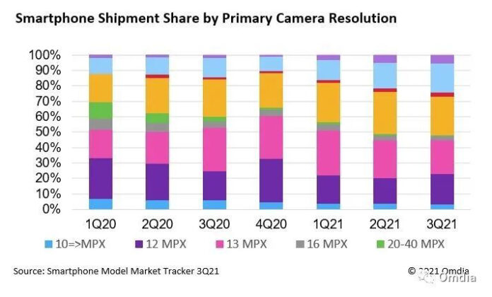 Smartphone brands shift to fewer camera sensors due to semiconductor ...