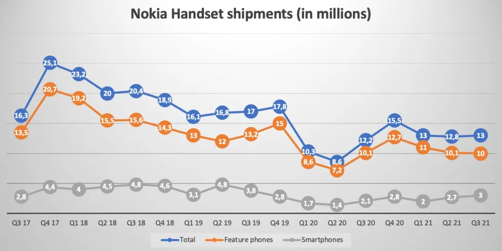 Nokia smartphone sales reached almost 3 million units in Q3 2021