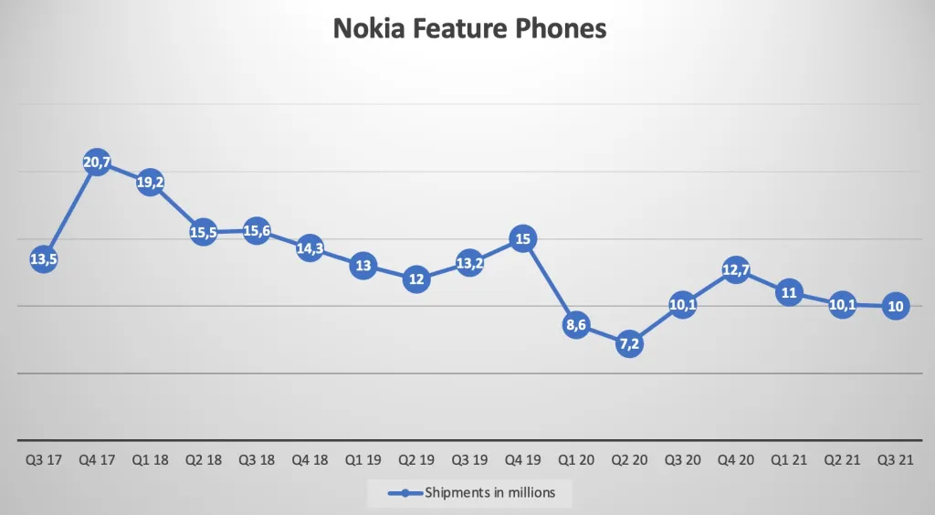 Nokia smartphone sales reached almost 3 million units in Q3 2021