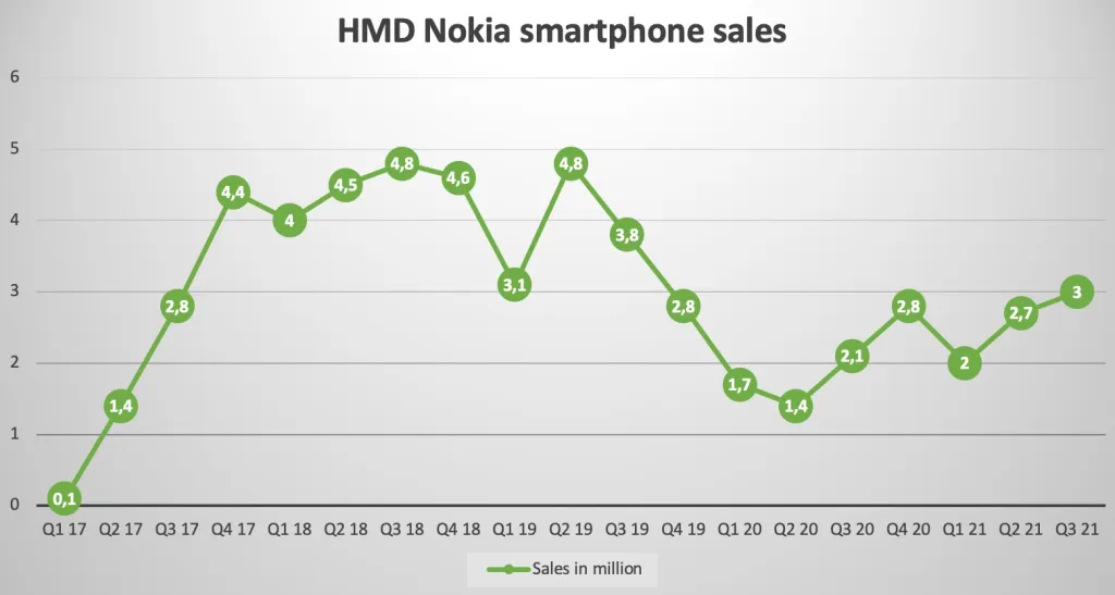 Nokia smartphone sales reached almost 3 million units in Q3 2021