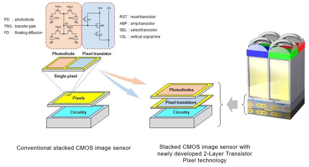 Sony makes breakthrough in stacked image sensor technology - Gizmochina