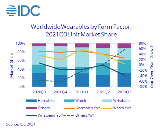 Global wearable device shipments increased by 9.9% in Q3 2021: IDC ... Global wearable device shipments increased by 9.9% in Q3 2021: IDC ...