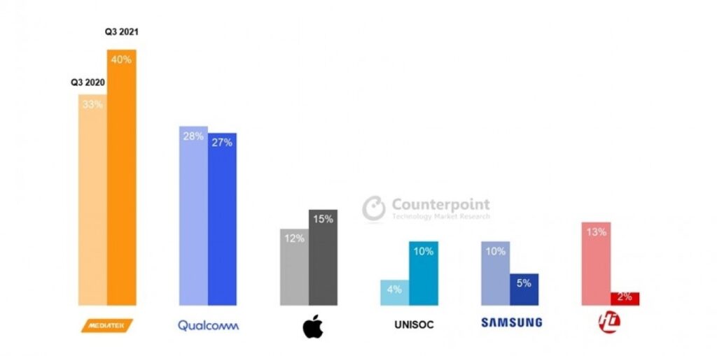 MediaTek's market share surges past Qualcomm's, Unisoc overtakes ...