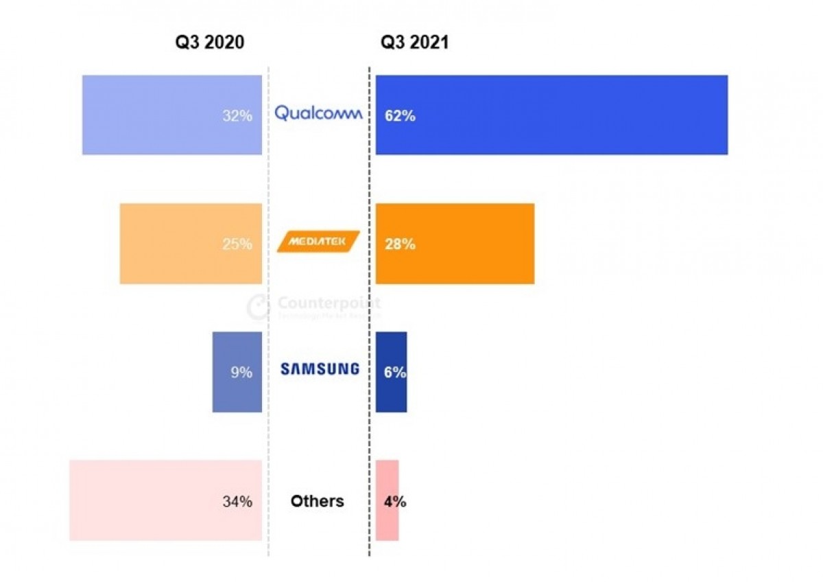 MediaTek's market share surges past Qualcomm's, Unisoc overtakes ...