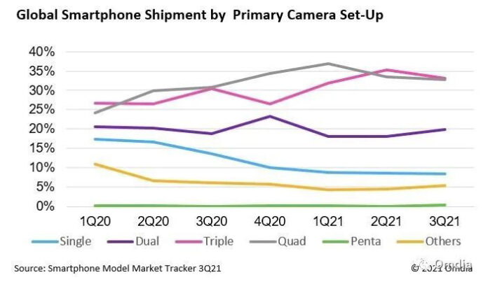 Smartphone brands shift to fewer camera sensors due to semiconductor ...