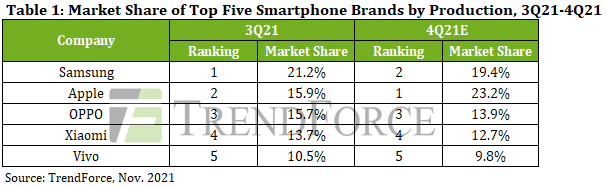 iPhone market share to hit 23% in Q4 2021, dethroning Samsung