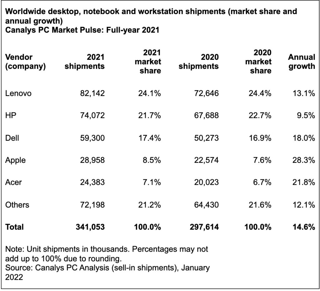 Global PC shipments grew 15% in 2021; Lenovo tops with 24.1% market ... Global PC shipments grew 15% in 2021; Lenovo tops with 24.1% market ...