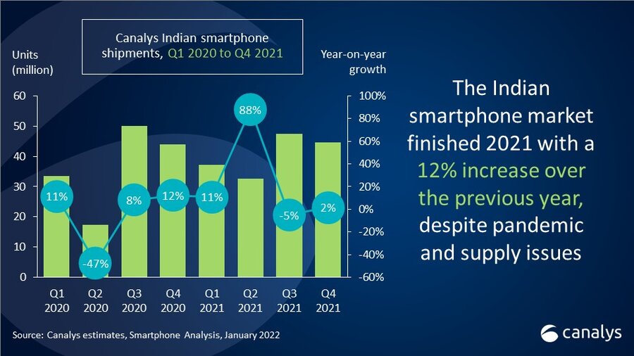 Indian smartphone market sees new record: 162 million units sold in 2021