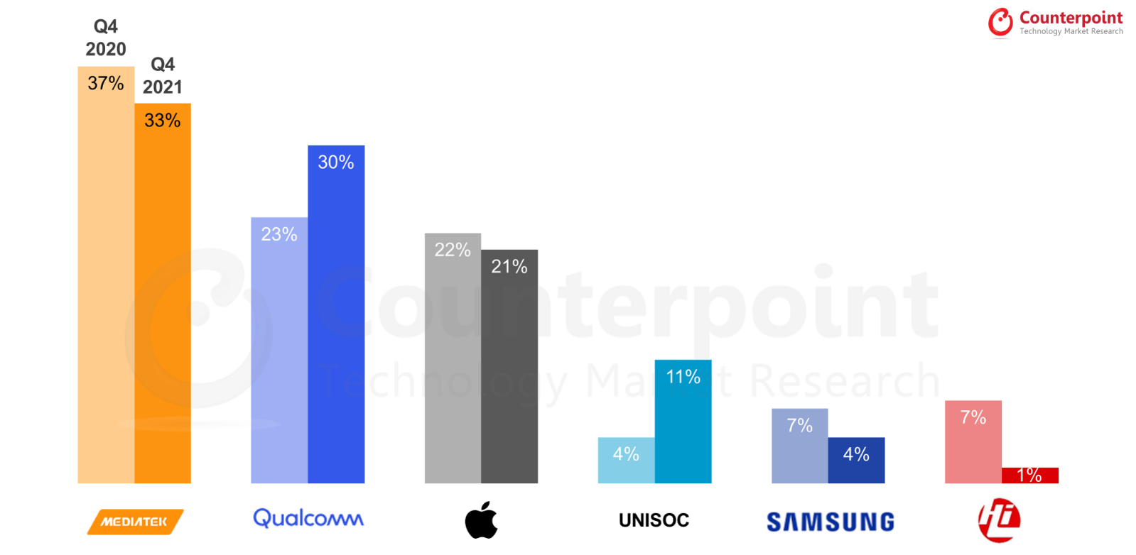 Qualcomm made much gains even as MediaTek led SoC market in 2021