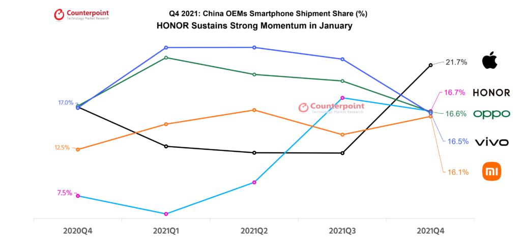 HONOR ranked 2nd in terms of 2021 smartphone shipments in China