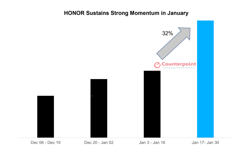 HONOR ranked 2nd in terms of 2021 smartphone shipments in China