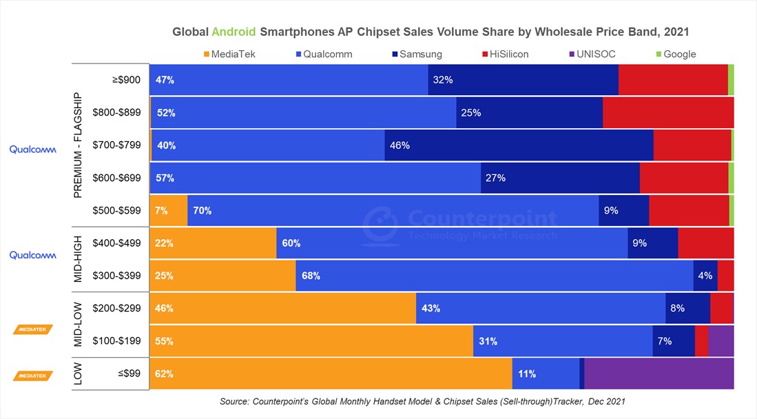 Qualcomm chips dominate in Android devices above $300, MediaTek chips ...