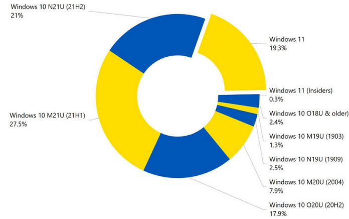 Microsoft Windows 11 is running on almost 20% of all PCs: AdDuplex ...
