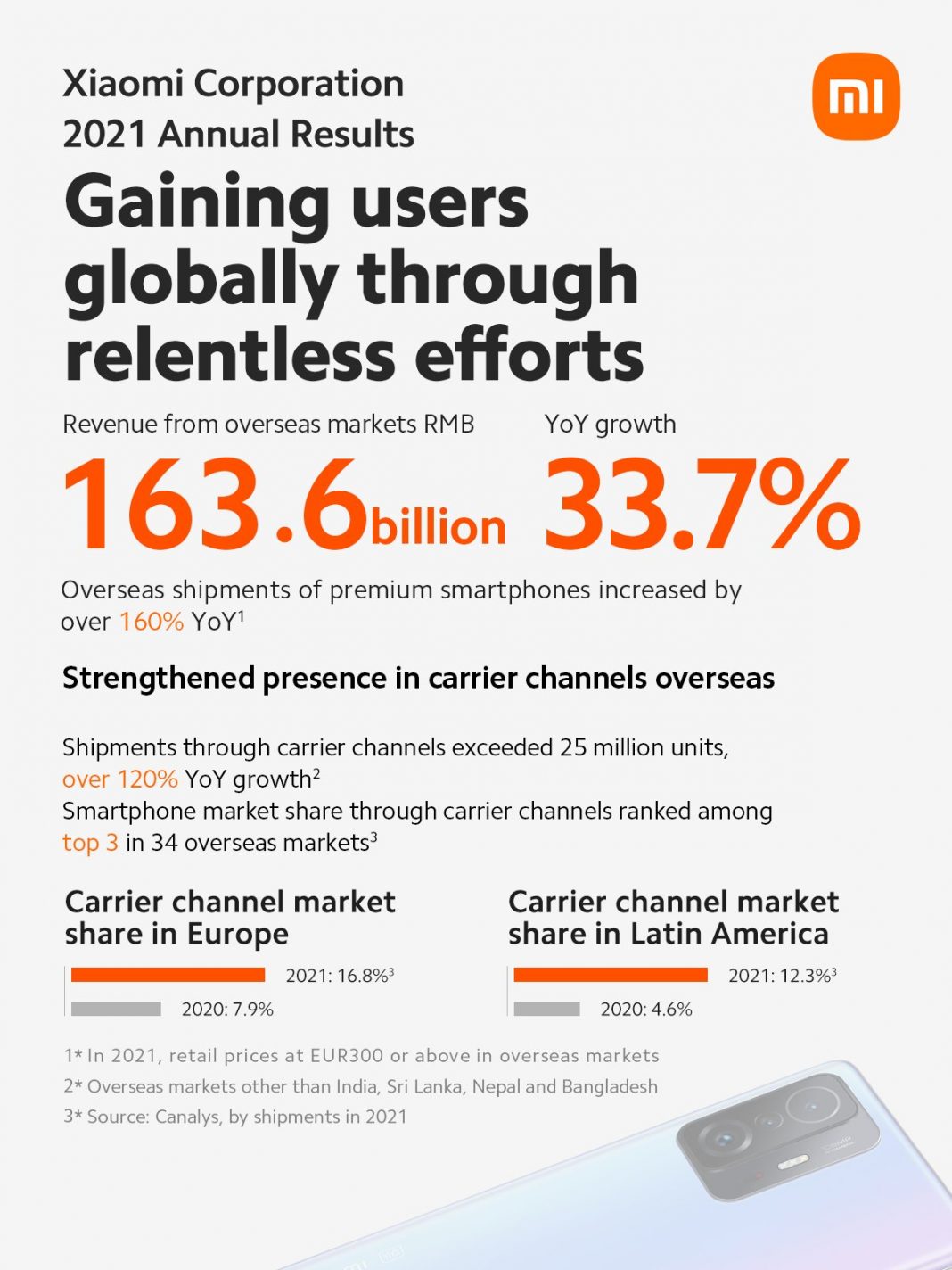 Xiaomi's 2021 financial result for 2021 shows a 70% increase in profit ...