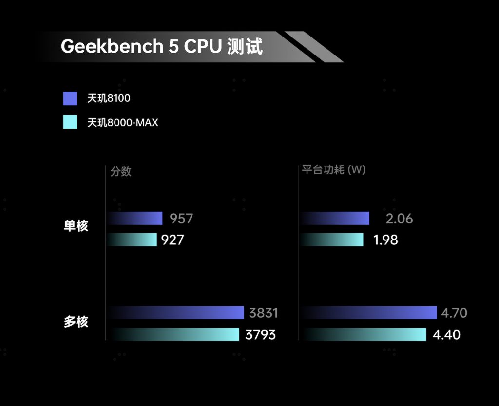 Dimensity 8000 Max almost surpasses the market-favourite Snapdragon 870 ...