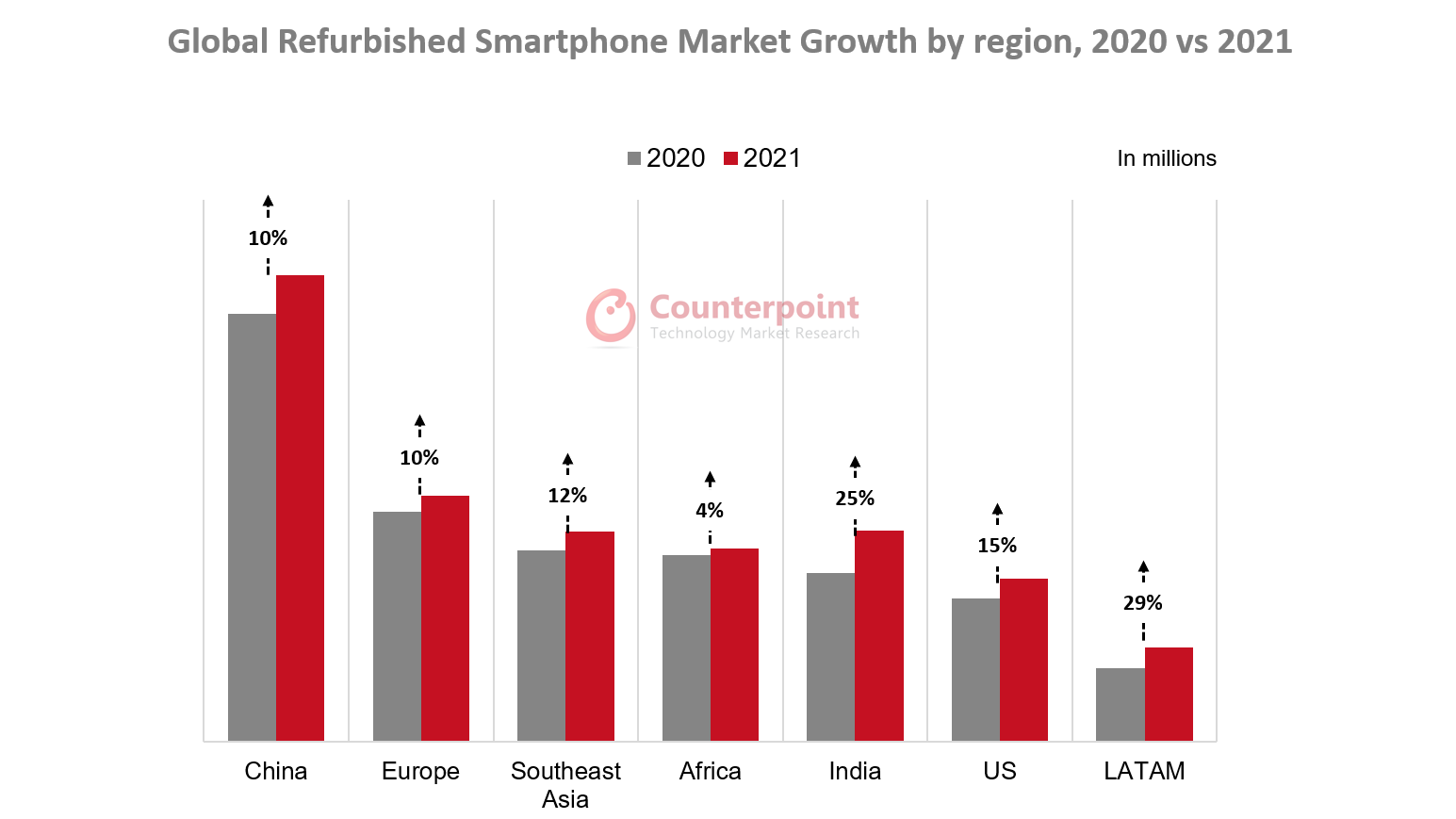 Global Refurbished smartphone market shows 15% YoY growth; Apple takes ...