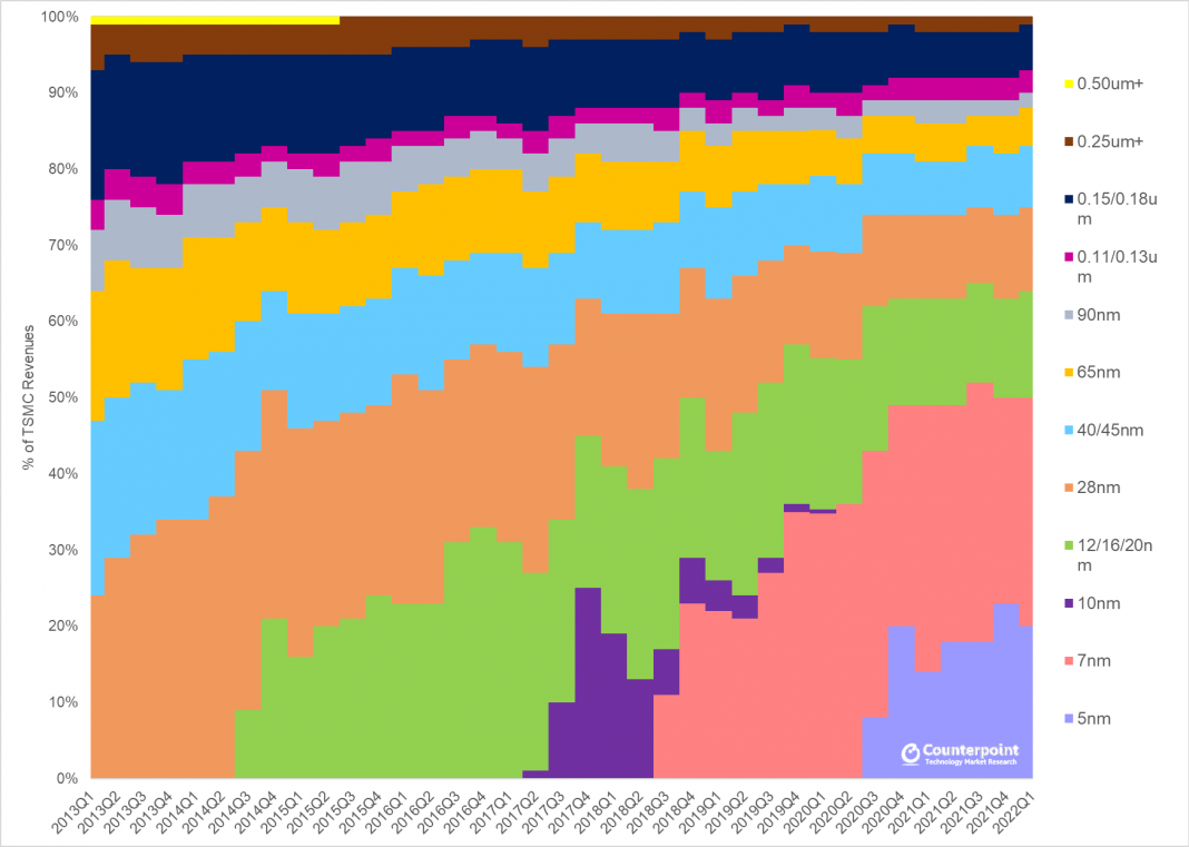 High Performance Computing Surpasses Smartphones as TSMC's Highest ...